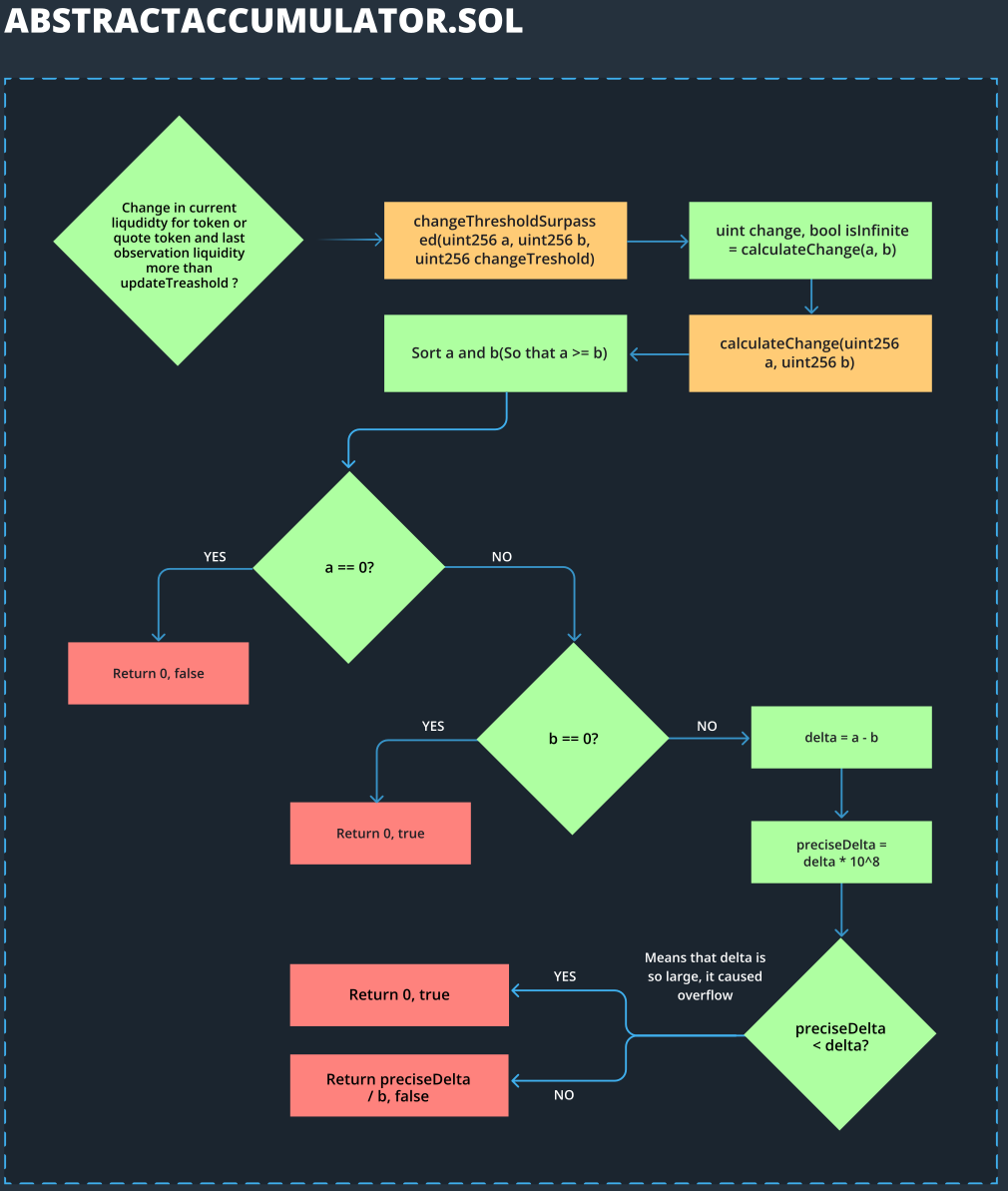 Contracts | Adrastia Docs